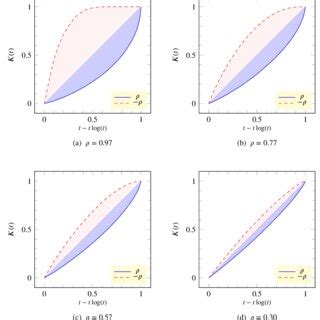 The K T Plotted Against The Function T T Log T For T Download Scientific Diagram