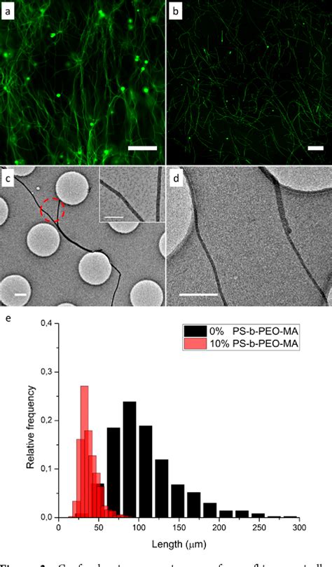 Figure 2 From Two Robust Strategies Toward Hydrogels From Quenched Block Copolymer Nanofibrillar