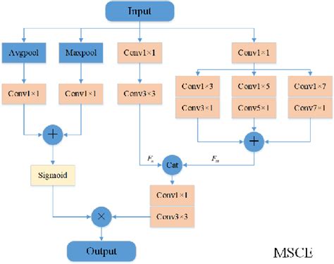 Figure 1 From A Lightweight Multi Scale Context Network For Salient Object Detection In Optical