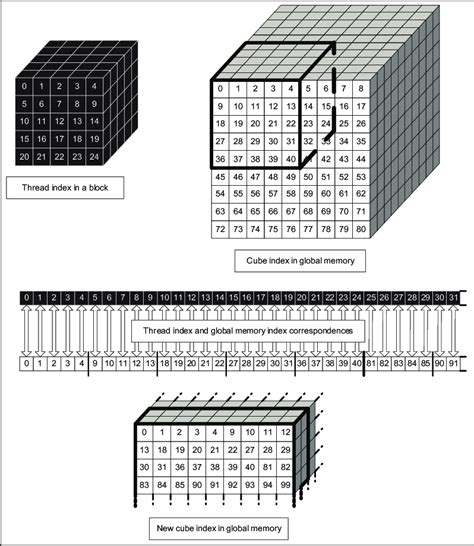 Improvement Of Data Storage To Increase Global Memory Access Download Scientific Diagram