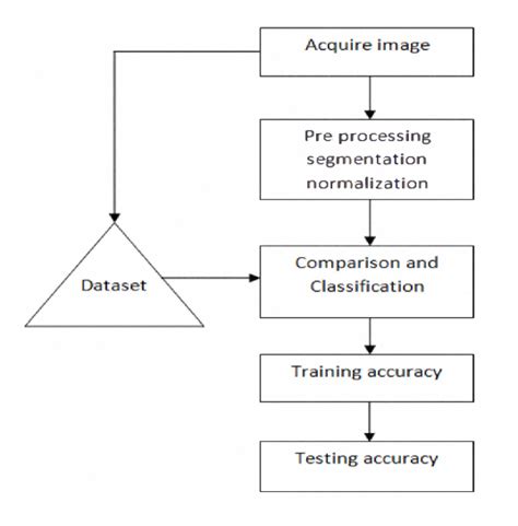 Figure 2 From Classification Of Thumbprint Using Artificial Neural