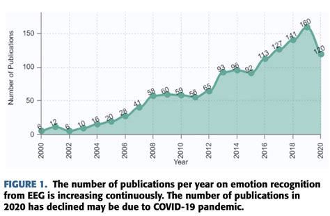 Emotion Recognition From Eeg Signal Focusing On Deep Learning And