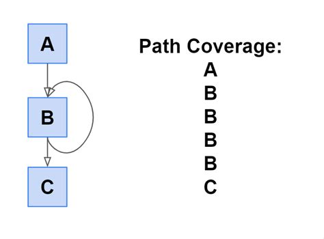 Code Coverage Explained How It Helps Devs And Hackers · Seeinglogic Blog