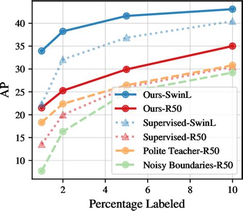 Guided Distillation For Semi Supervised Instance Segmentation Paper And Code Catalyzex