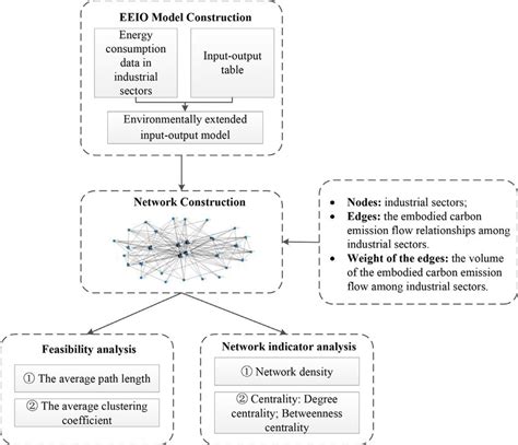 Technical Framework And Model Structure For Ecefrn Download Scientific Diagram