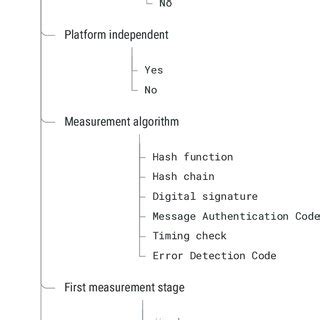 A Taxonomy Of Secure Boot Mechanisms Download Scientific Diagram