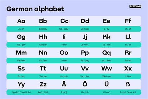 German Language Alphabets