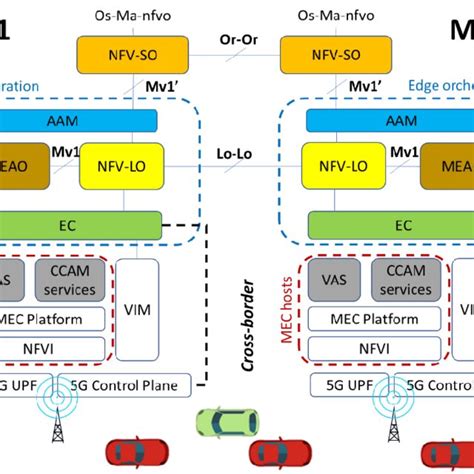 Scheme Of The Edge Entities Composing The Orchestration Function Split Download Scientific