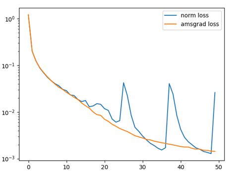Python Approximately Periodic Jumps In TensorFlow Model Loss Stack Overflow