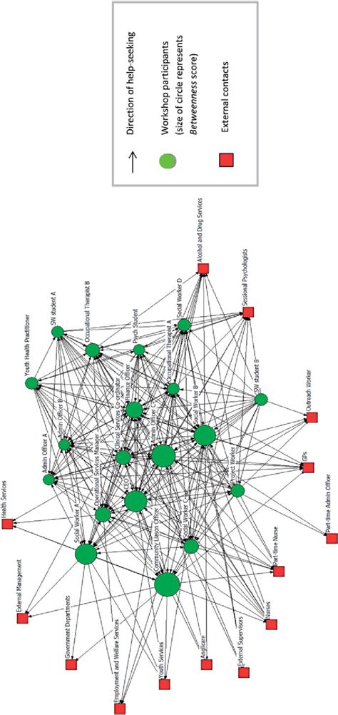 Work Related Problem Solving Network Download Scientific Diagram