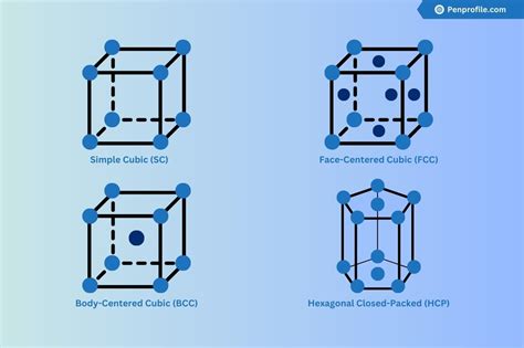 How The Unit Cell Shapes The Crystal Structure Of Metals Penprofile