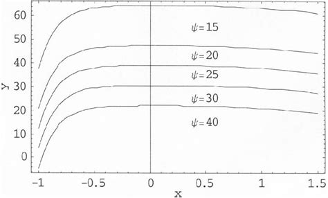 Streamline Flow Pattern For Positive Second Grade Parameter For