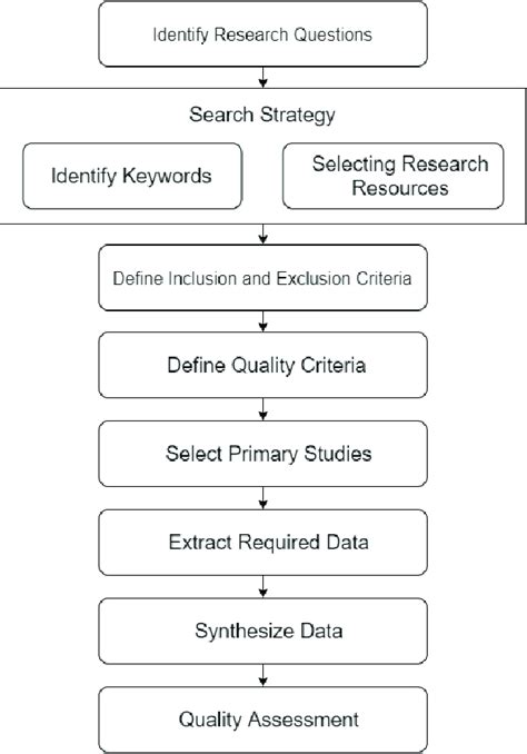 Systematic Literature Review Execution Process Download Scientific