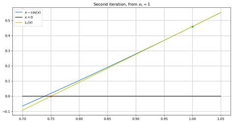 3 Newtons Method For Solving Equations — Introduction To Numerical Methods And Analysis With