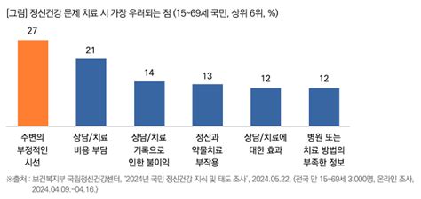 한국인의 정신건강 우리국민 4명 중 3명 지난 1년 간 정신건강 문제 경험해 문화선교연구원