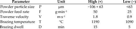 Process Parameters Used In The Doe Download Scientific Diagram