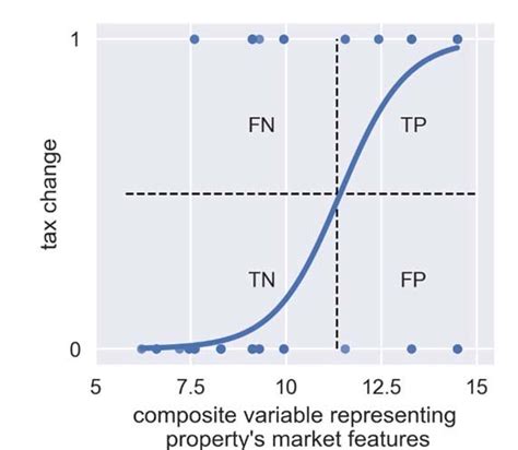 Logistic Regression Model Based On Initial Data Set Source Own Download Scientific Diagram