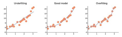 what is overfitting in machine learningoverfitting in ml explained