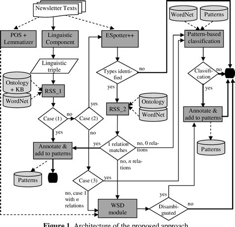 Figure 1 From A Hybrid Approach For Extracting Semantic Relations From Texts Semantic Scholar