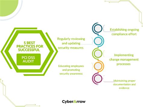 PCI DSS Audit Requirements And Steps To Prepare For A PCI Audit