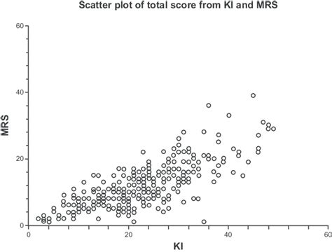 Correlation Between The Mrs And The Ki Using Spearmans Rank