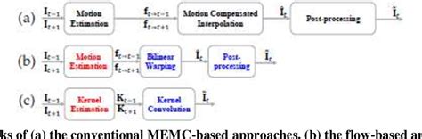 Figure 2 From A Novel Neural Network Based Motion Estimation And