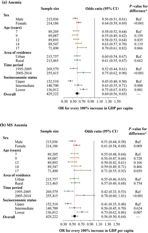 The Association Between A Anaemia Or B Moderate‐to‐severe Anaemia Download Scientific