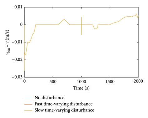 Velocity Observer Estimation Error Of The Hst Download Scientific
