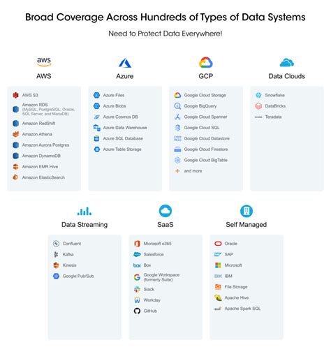 Secure Sensitive Data Everywhere With An Integrated Dspm Approach Securiti