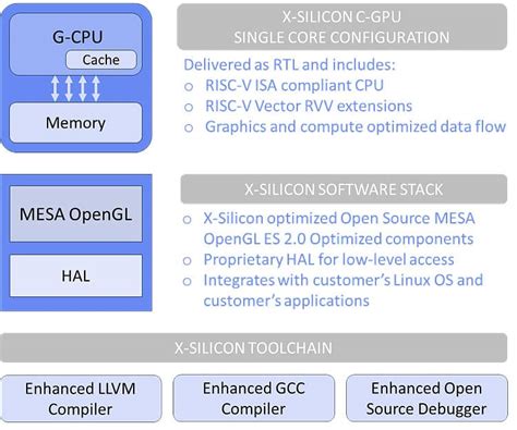 X Silicon C Gpu Procesador Con Cpu Gpu Y Npu Bajo Risc V X Silicon C Gpu Procesador Con Cpu Gpu Y Npu Bajo Risc V