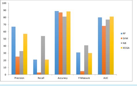 Figure 12 From Enhancing Software Defect Prediction A Framework With