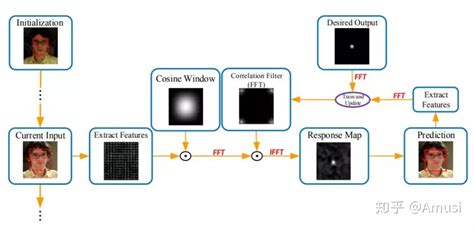 大盘点 2019年3篇目标跟踪算法最佳综述 知乎