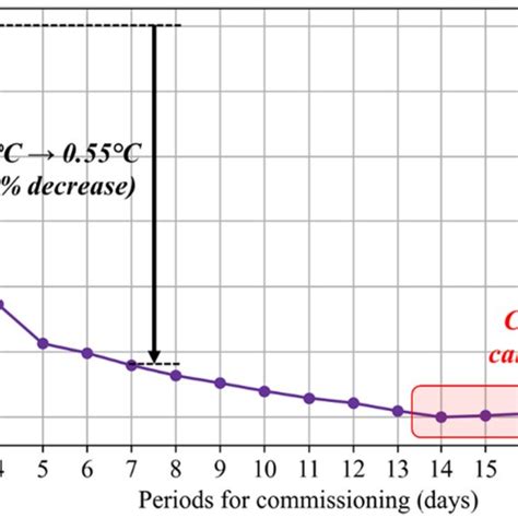 Convergence Of Calibration Results Medians By The Intrusive