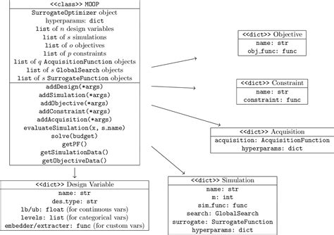 Figure 1 From Designing A Framework For Solving Multiobjective