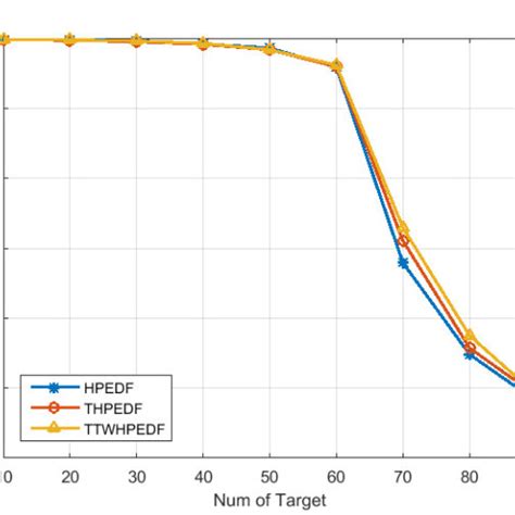 Comparison Of Scheduling Success Rates Ssr Of The Three Algorithms Download Scientific Diagram