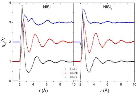 Partial Pair Correlation Functions Of The Nisi Left And Nisi2 Right