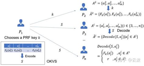 Simple Fast Malicious Multiparty Private Set Intersection 知乎