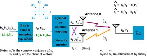 Space Time Coding Ee4engineer