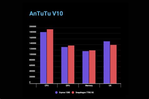 Exynos 1380 Vs Snapdragon 778g 5g Which Delivers Superior Performance