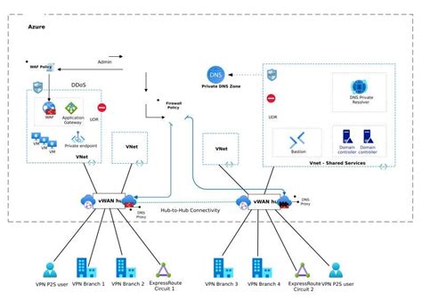 Apply Zero Trust Principles To An Azure Virtual Wan Deployment By Mário Cruz Medium