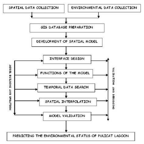 The Methodology For Building The Interactive Spatial Modelling Tool Download Scientific Diagram
