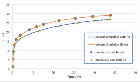 Verification Of The Cfd Model 1d 3d In Comsol Download Scientific Diagram