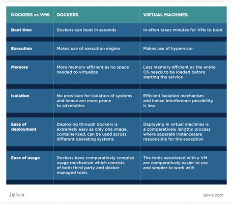 Kubernetes Vs Docker What Is The Difference Jelvix
