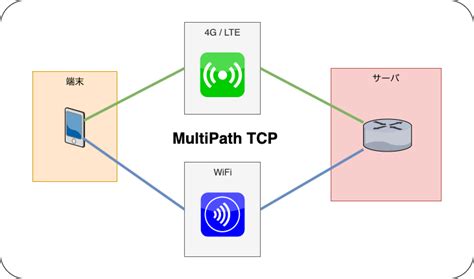 【mptcp】ライブ配信の通信安定化に向けて Multipath Tcp を試験導入している話 Mirrativ Tech Blog