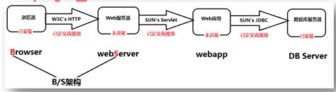 Bs构架原理剖析bs框架原理图tomcat服务器开发教程动力节点java培训