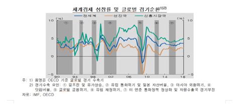 한은 통화신용정책보고서 세계 경기 급격한 둔화 가능성 제한적” 디지털타임스
