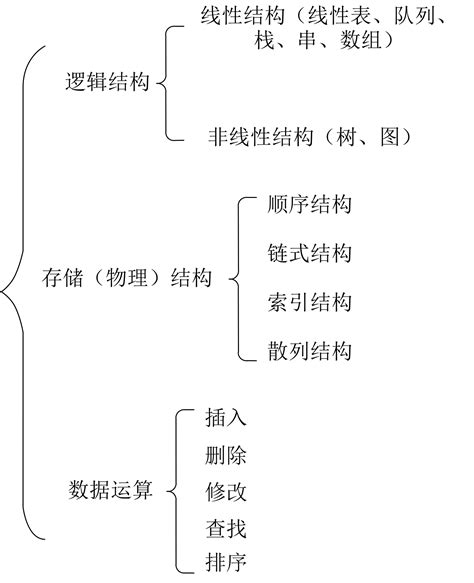 数据结构与算法 个人学习笔记