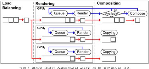 Figure 1 From High Performance Multi Gpu Rendering Based On Implicit Synchronization Semantic