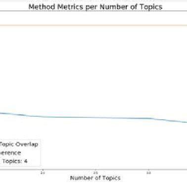 LDA Coherence Score With Overlap Coefficient Download Scientific Diagram