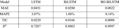 Comparative Analysis Of Evaluation Indexes Of Various Models Download Scientific Diagram